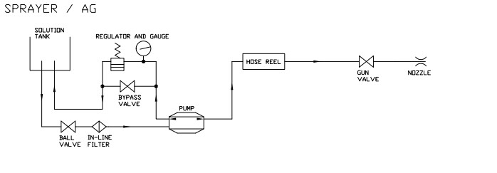 Building a Sprayer/AG Unit